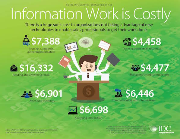 Social collaboration cuts losses from inefficient work practices ...